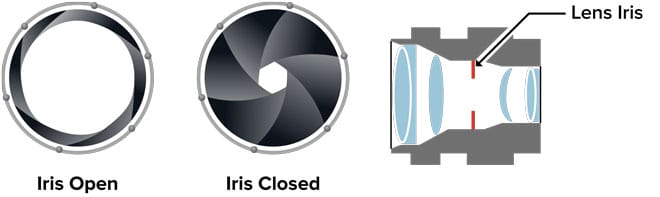 Camera Lens Iris: The Introduction and the Working Methodology