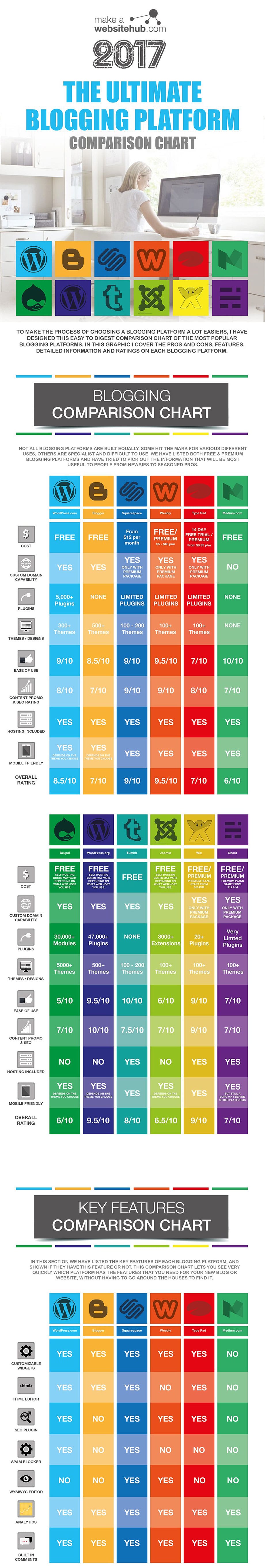 Some Effective Blogging Platforms in the Current Scenario (Infographic)
