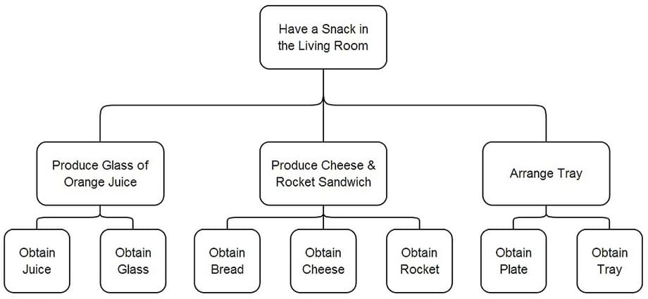 10 Types of Charts & Diagrams for Better Project Management