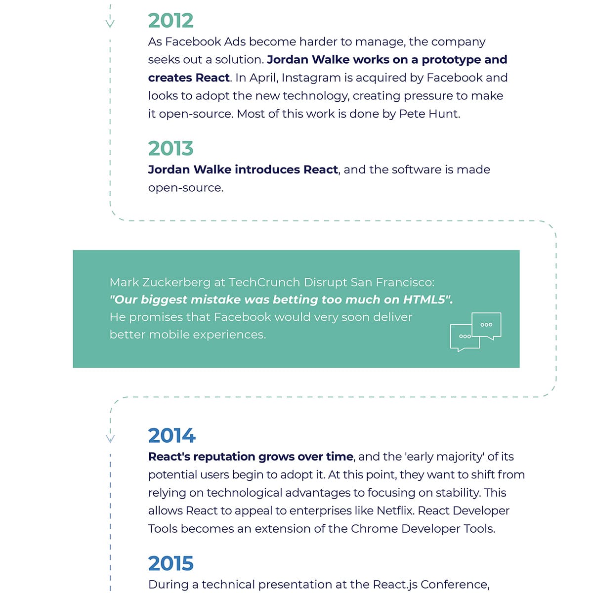 The History of ReactJS (Infographic)